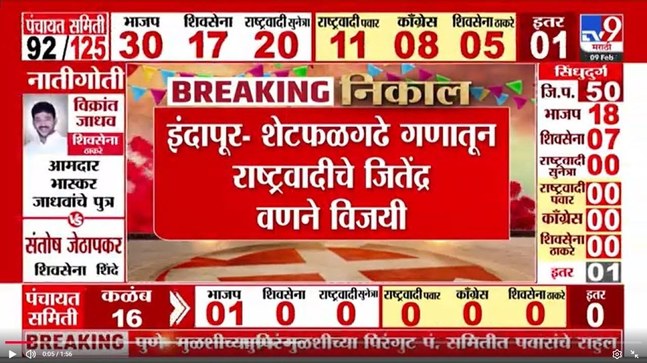Indapur ZP Election Result 2026 : इंदापुरात शेटफळगढे गणातून ...